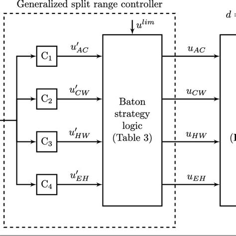 Classical Structure 1 Standard Implementation Of Split Range Control Download Scientific