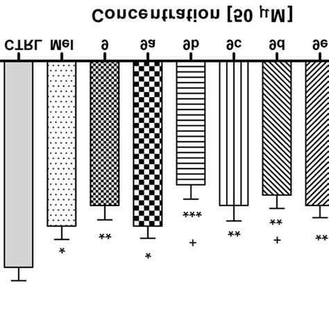Effects Of Compounds 9 And 9a 9f 50 MM On The Levels Of GSH In Download Scientific Diagram