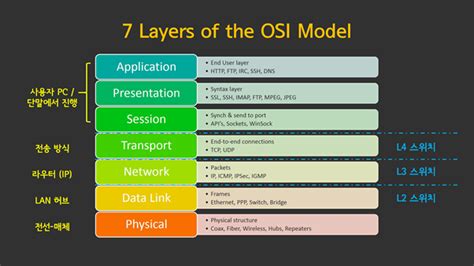 Ip 비디오 전송 기술 2 Ip 작동 원리 인터넷 네트워크 Layer Dvnest