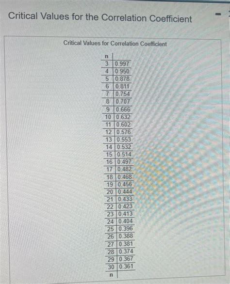 Solved Critical Values For The Correlation Coefficient Chegg Com