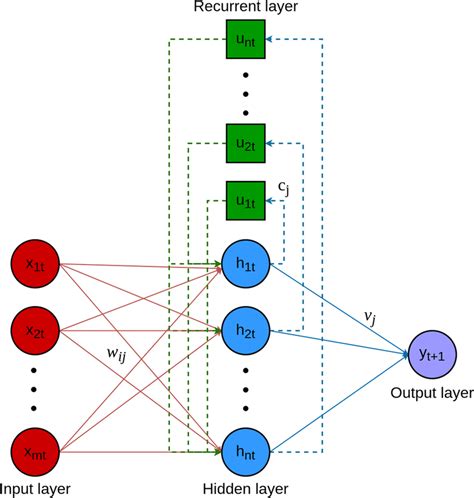 Topology Of An Elman Recurrent Neural Network Adapted From Jia Et Al