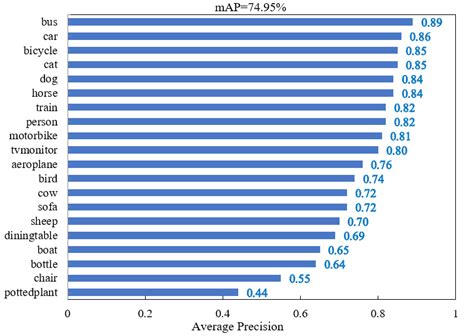 Test Results Of Ff Yolo On Pascal Voc2007 Download Scientific Diagram
