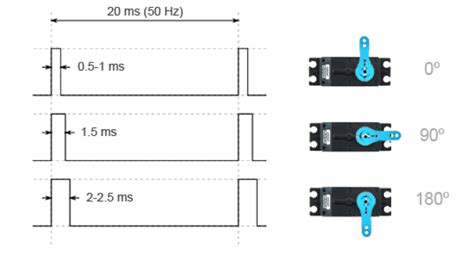 Control De Un Servomotor Con Arduino Tecnosalva