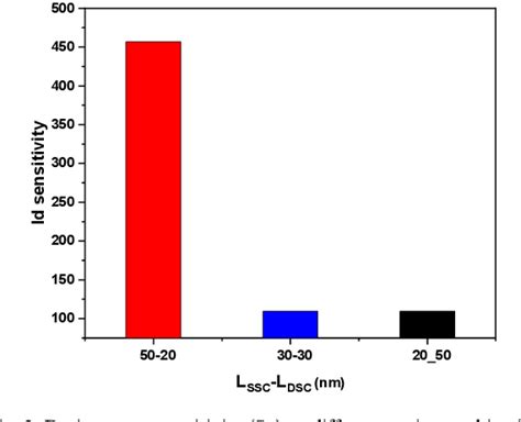 Figure 3 From Dielectrically Modulated Both Side Cavited Soi Mosfet Based Bio Sensor Highly