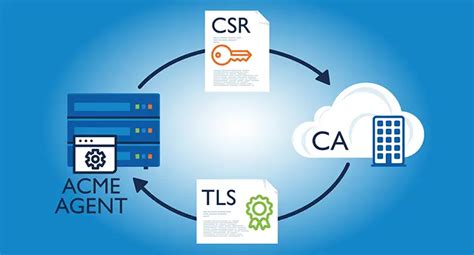 Automated Certificate Management ACME GlobalSign