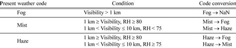 Present Weather Code Correction Method Using Temperature Humidity And Download Scientific