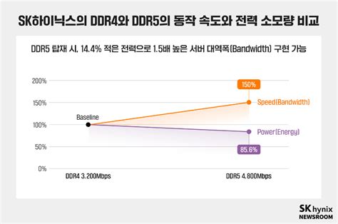 Sk하이닉스 ‘ddr5 성능 검증 백서 공개
