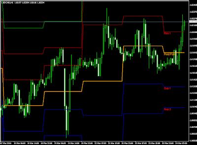 MetaTrader Indicators Clubs Daily Pivot MT4 Indicator