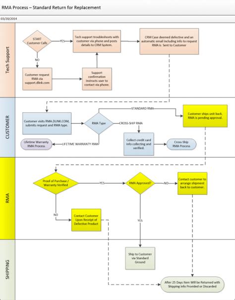 Rma Return Process Mark Warrick