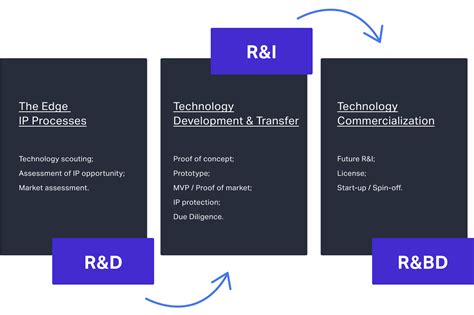 IP Management For Start Ups Spin Offs And SMEs The Edge 2022