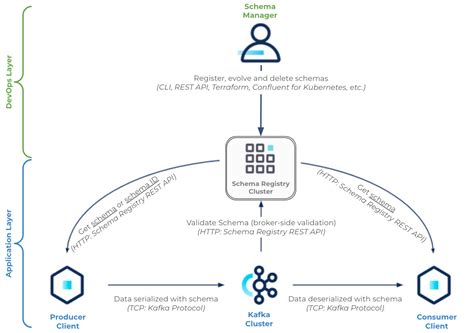 What Is Kafka Schema Registry Learn And Use Andbest Practices · Automq