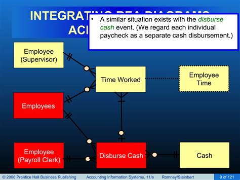 Implementing An Rea Model In A Relational Database Chapter 16 Ppt