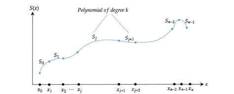 What Is the Difference Between Natural Cubic Spline Hermite Spline Bézier Spline and B Spline