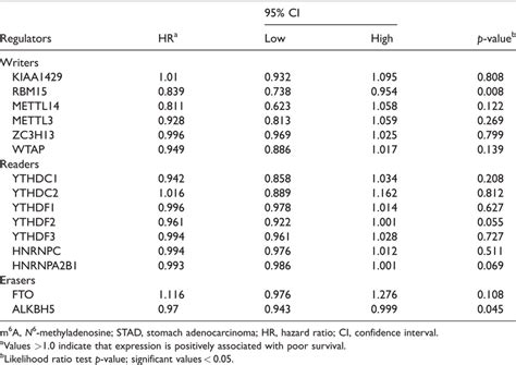 Univariable Cox Regression Analysis To Evaluate The Prognosis Value Of