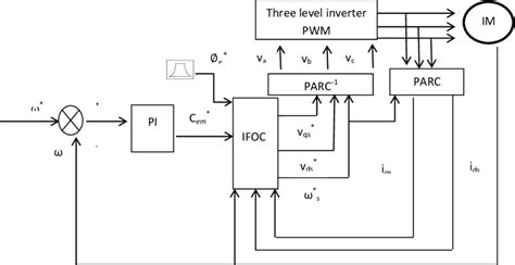 The Indirect Field Oriented Control Of An Induction Machine Download