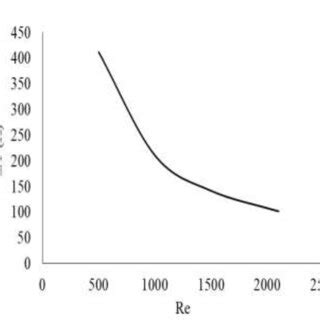 Temperature Difference Between Inlet And Outlet Download Scientific Diagram