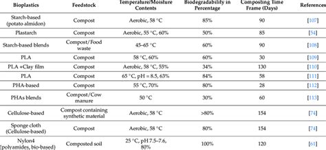 Biodegradation Of Different Types Of Bioplastics In Compost Download Scientific Diagram