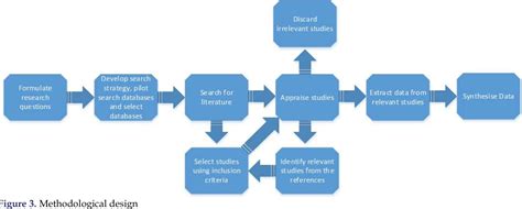 Figure 3 Structure Of The Observed Learning Outcomes