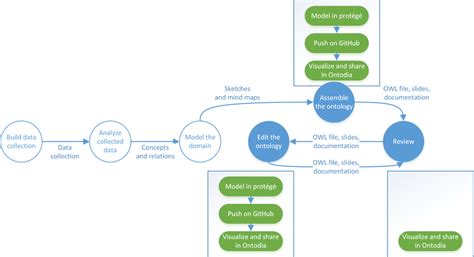 Workflow And The Choice Of Corresponding Tools Download Scientific