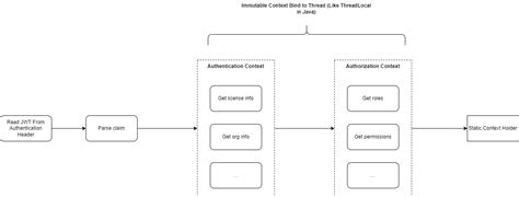 Authentication And Authorization System Design Kp45 Blogs