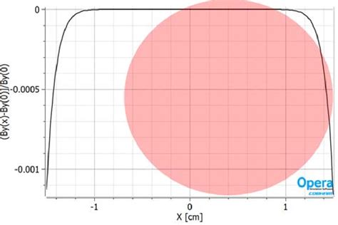 Figure 4 From Design Of A Modified Halbach Magnet For The CBETA Project