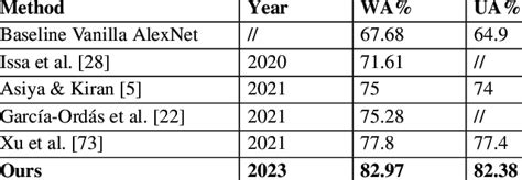 Accuracy Comparison With Existing Cnn Based Models On The Ravdess Dataset Download Scientific
