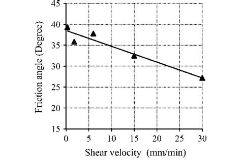 Shearing Velocity Effects On Friction Angle Of Plaster Interface