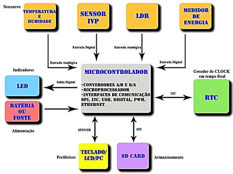 Diagrama Simplificado Low Cost Data Logger Lcdl Download