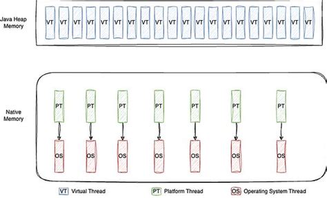 Pavan Mantha On Linkedin Java Threading Essentials Virtual Vs Platform Threads Explained