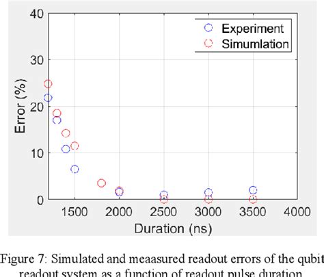 Figure 1 From A Simulation Methodology For Superconducting Qubit Readout Fidelity Semantic Scholar