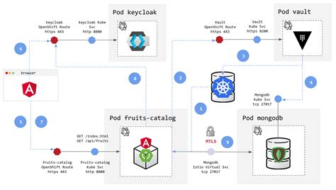 Adding Security Layers To Your App On Openshift — Part 5 Mutual Tls With Istio