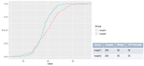 Ggplot R Ggplot Ecdf Chart Adding Table With Summary Stats Inside Outside Plot Area