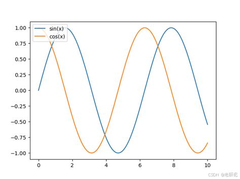 详细阐述matplotlibpyplot中plot模块的相关用法和参数以及一些画图基础用法（解决图例不完全显示、中文不显示问题等