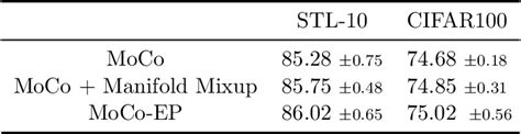 Table 2 From A Closer Look At Embedding Propagation For Manifold Smoothing Semantic Scholar