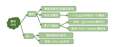 Python中的模块 CSDN博客