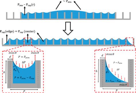 Dynamics Of Microscale Liquid Propagation In Micropillar Arrays Langmuir