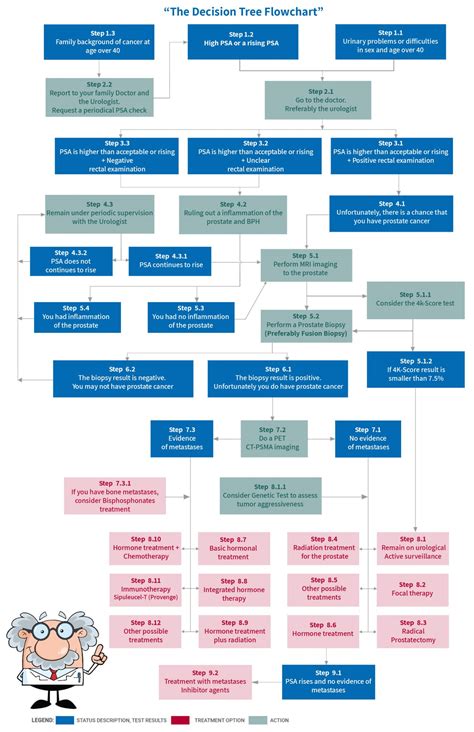 Step 6 A Decision Tree For Prostate Cancer Patients