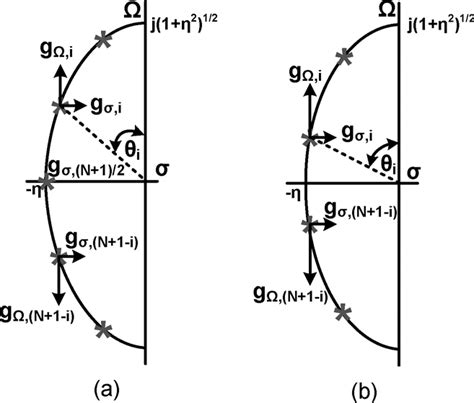 Distribution Of Poles On The Complex S Plane For Chebyshev Filters With Download Scientific