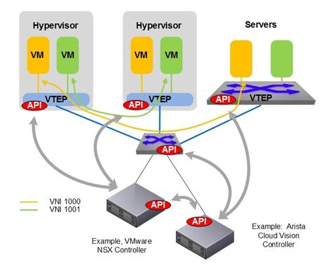 Software Defined Lan For The Dc