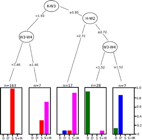 Classification Tree Plot Using As The Training Sample The Four Types Of
