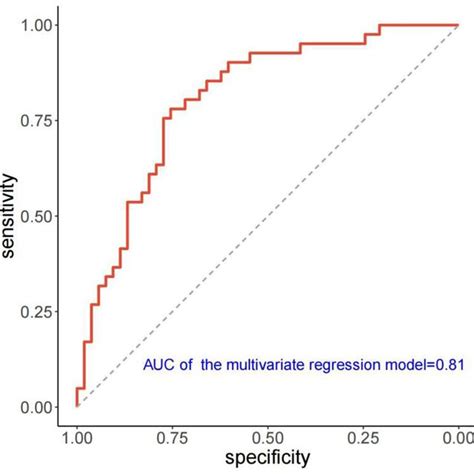 Roc Curve Of The Multivariate Regression Model For Predicting Lvrr