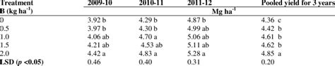Effect Of Boron Application On Wheat Grain Yield Mg Ha 1 Download Table