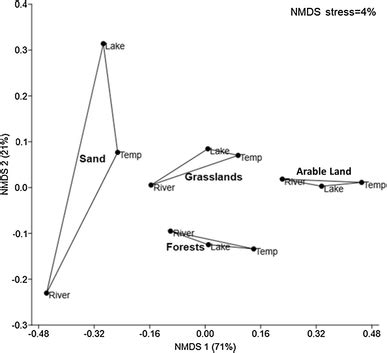 NMDS Plot Showing The Similarity Of The Odonata Communities For Each Of Download Scientific