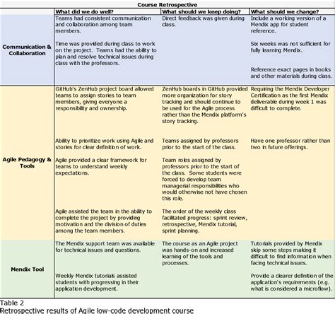 Table 2 From Implementing Agile As An Instructional Methodology For Low Code Software
