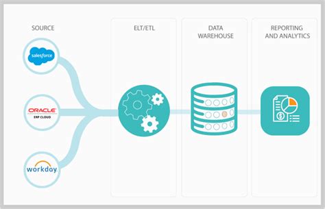 Orbits Oracle Cloud Pipeline Simplify Data Extraction With Orbit