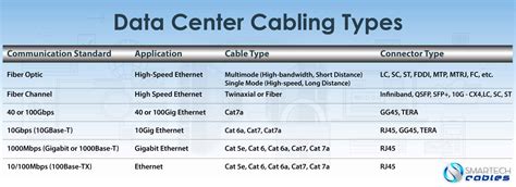 How Many Types Of Cabling Are Used In Data Centers