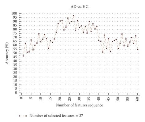 Number Of Feature Sets Selected From The Sequential Feature Selection