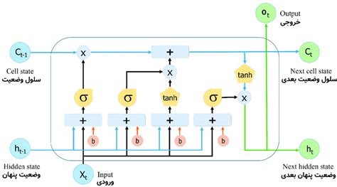 the structure of the long short term memory lstm neural network