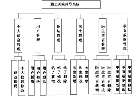 基于springbootvue实现的医院在线挂号系统 代码 最代码