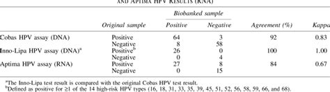 Concordance Of The Cobas Hpv Results Dna Inno Lipa Test Results Dna Download Scientific